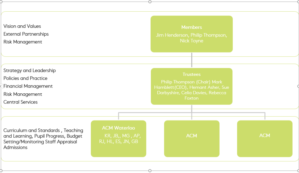 Governance Structure and Growth - Zest Academy Trust